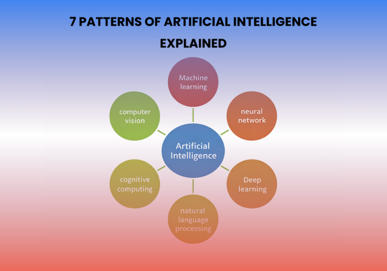 What are the 7 patterns of Artificial Intelligence (AI)? - Blog Academy